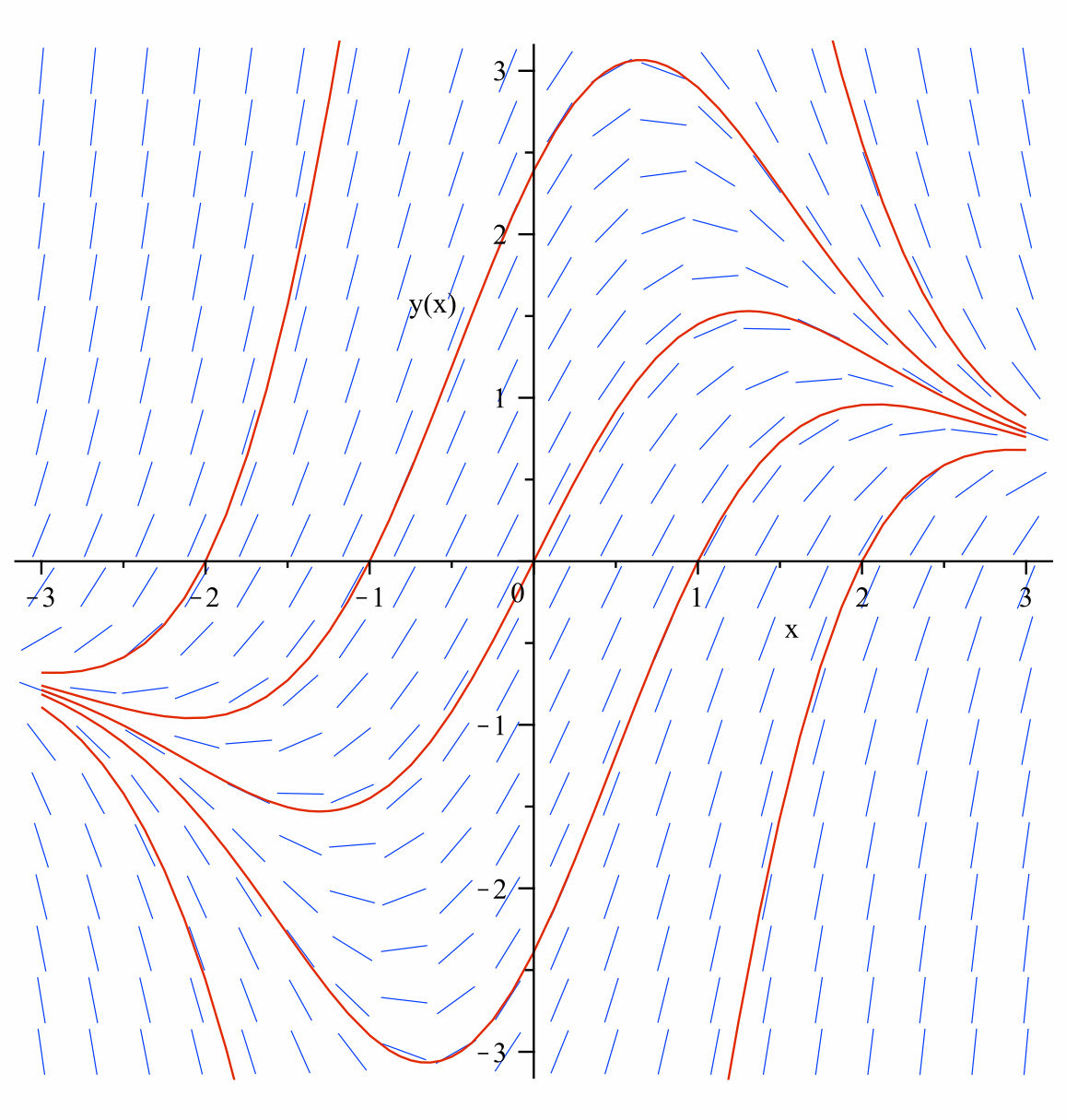 The Slope Field Of left And Several Solutions To right The ODE Y