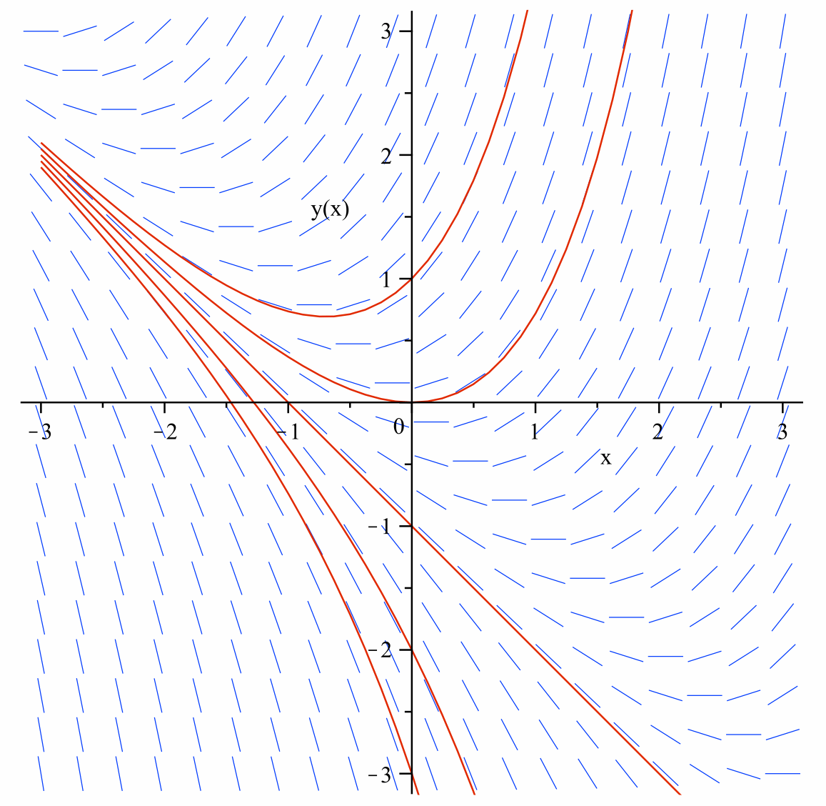 The Slope Field Of left And Several Solutions To right The ODE Y