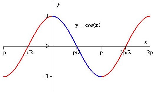 Cosine Trig Website